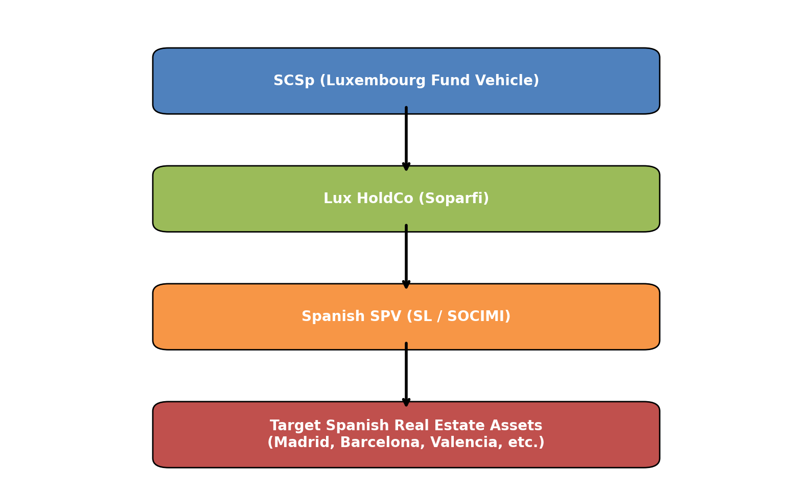 How to Set Up a Luxembourg SCSp Fund to Invest in Spanish Real Estate ...